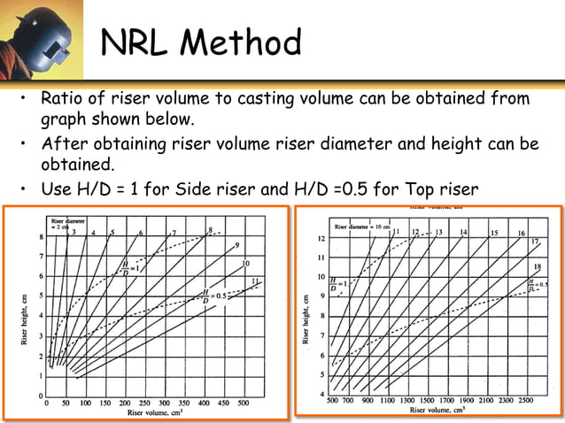 U3 p2 riser design | PDF