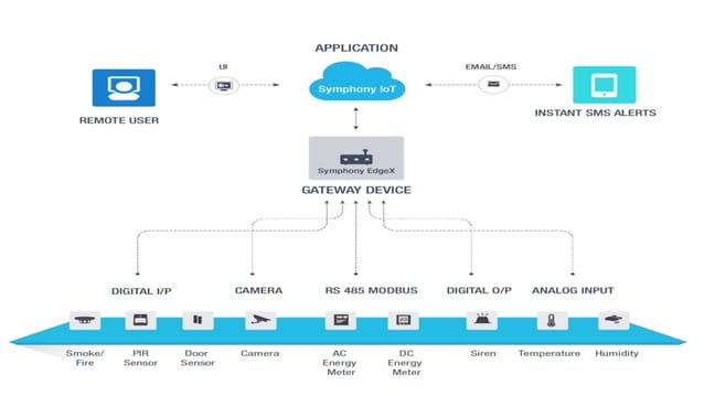 Introduction For Web Connectivity Iot Pptx