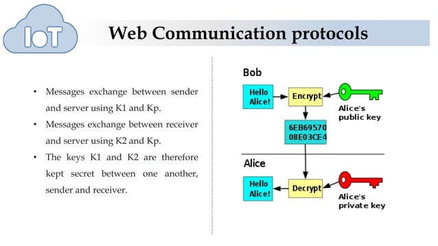 web communication protocols in IoT | PPTX | Internet | Computing