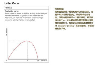 Edexcel IAL Economics Unit 4 Diagram Summary_Chinese Version | PDF