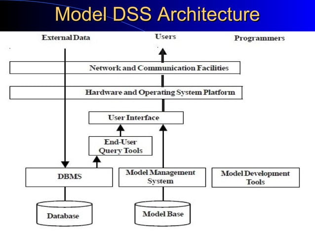 Decision Support Systems: Concept, Constructing a DSS, Executive ...