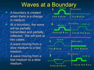 Grade 11, U4 L3-Superposition of Waves | PPT