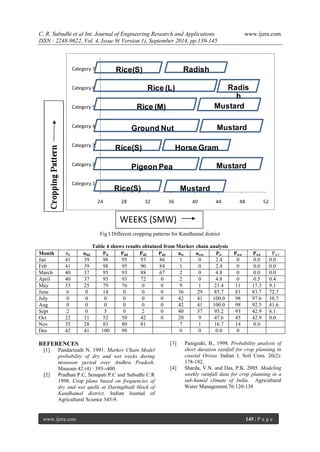 Weekly Rainfall Analysis for Crop Planning Using Markov’s Chain Model ...