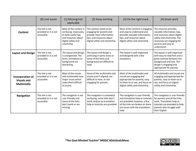 Unit 4 - Design a digital safety, citizenship and learning resource for ...