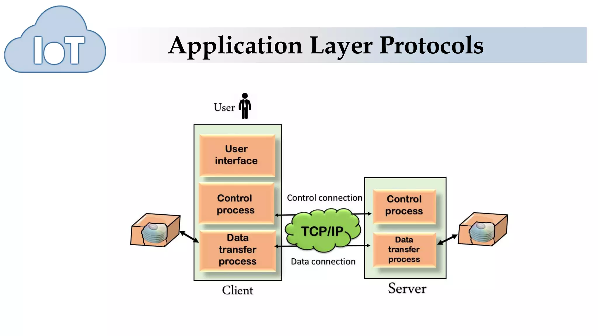 Application Layer Protocols Pptx Computer Networking Computing 8798