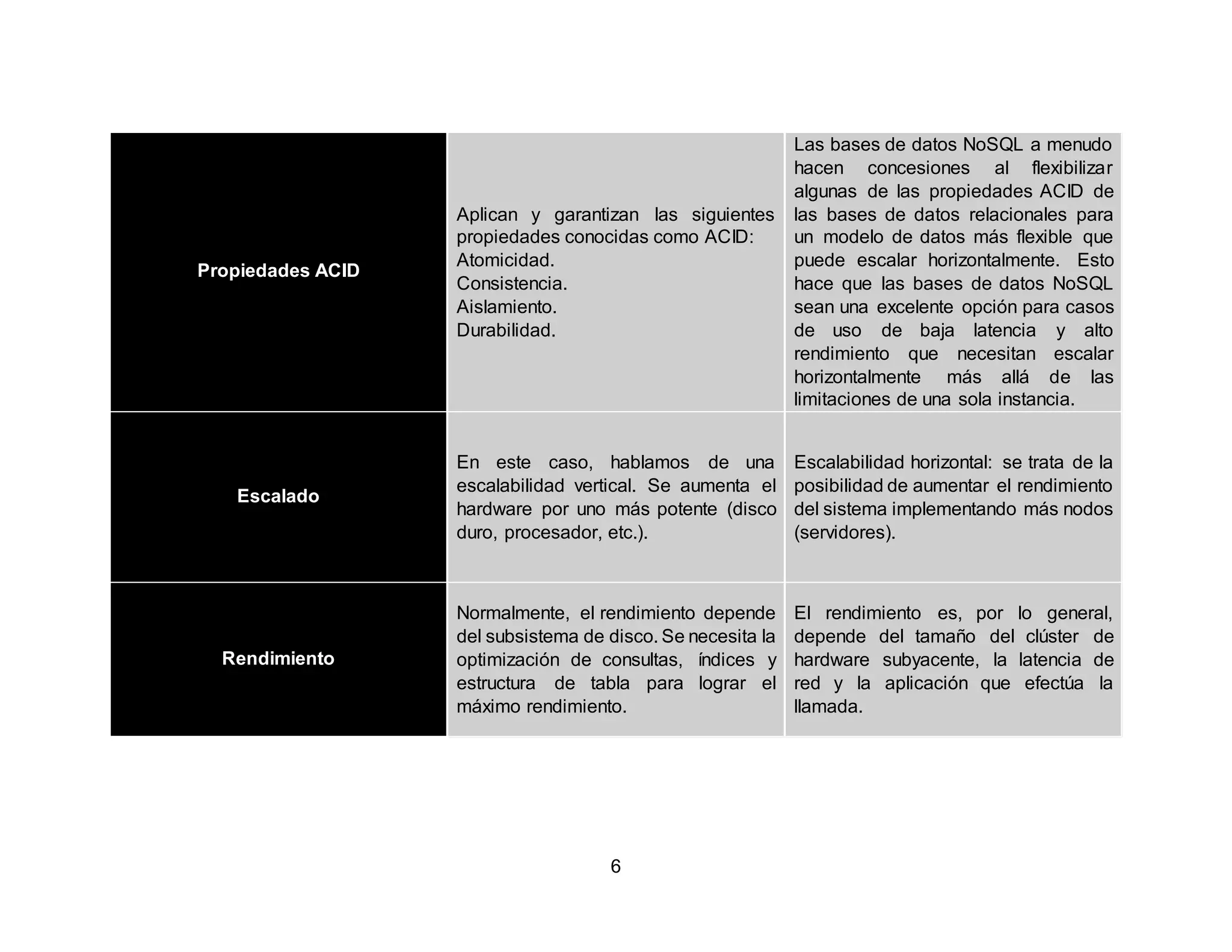 Tabla comparativa entre bases de datos sql y nosql | DOCX