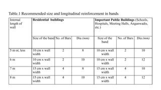 VERTICAL AND HORIZONTAL REINFORCEMENT IN MASONRY STRUCTURES | PPTX
