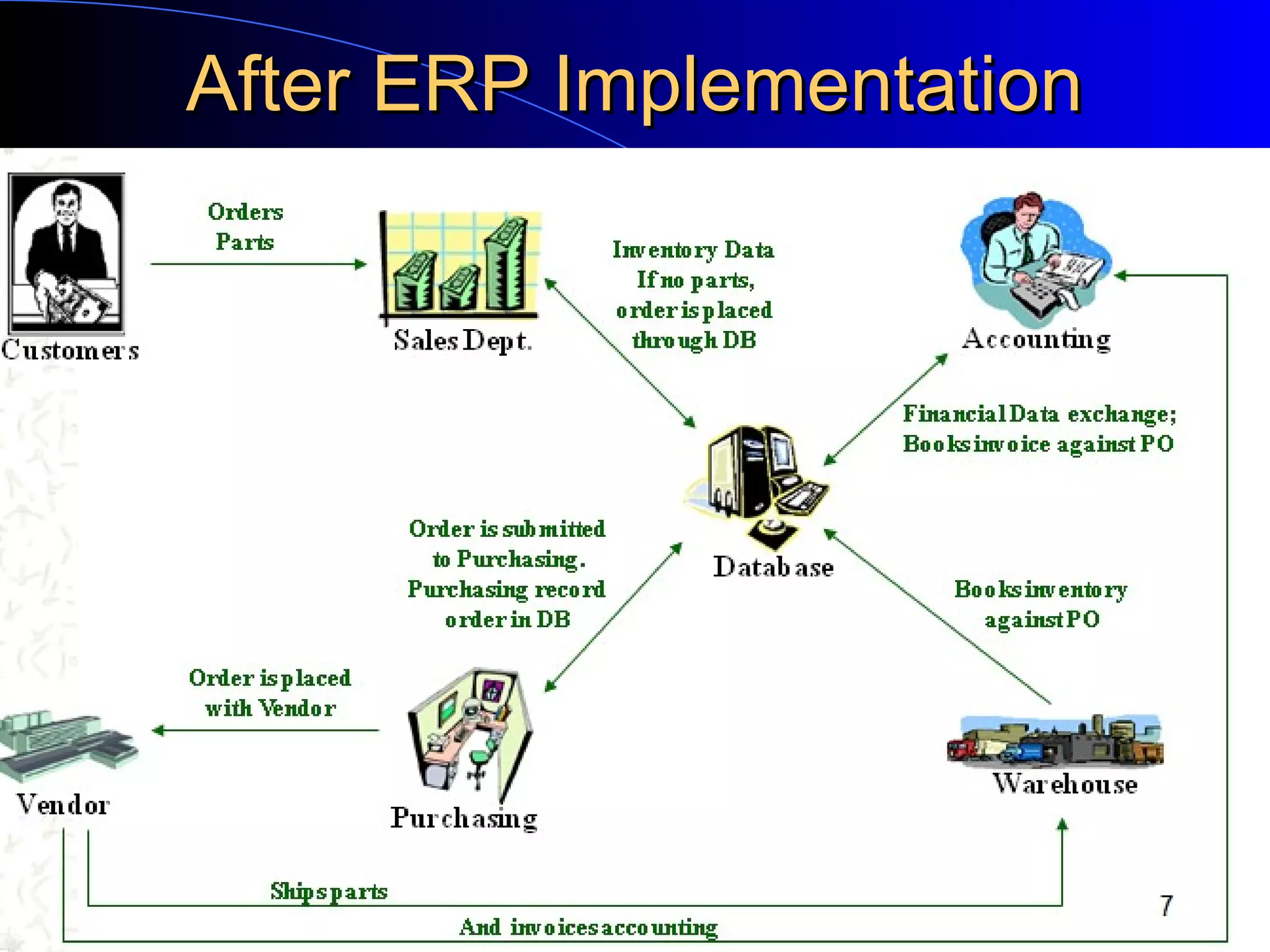 MIS Applications: Enterprise Resource Planning (ERP), MIS and ERP ...