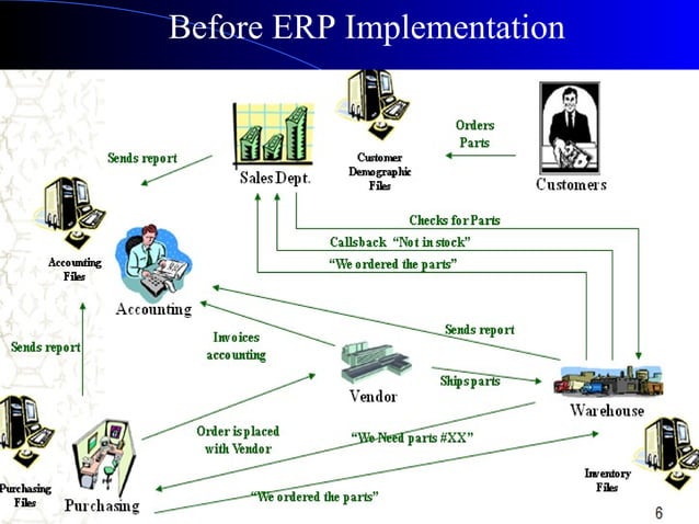 MIS Applications: Enterprise Resource Planning (ERP), MIS and ERP, Business Process Re ...