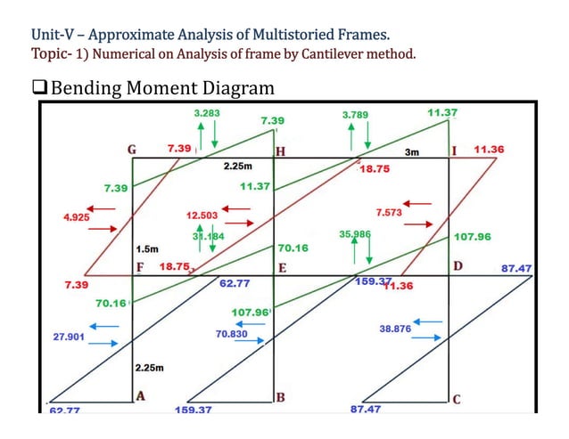 Approximate Analysis of Multistored Frame by Cantilever method Numerical-II | PDF