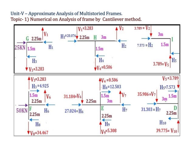 Approximate Analysis of Multistored Frame by Cantilever method Numerical-II | PDF