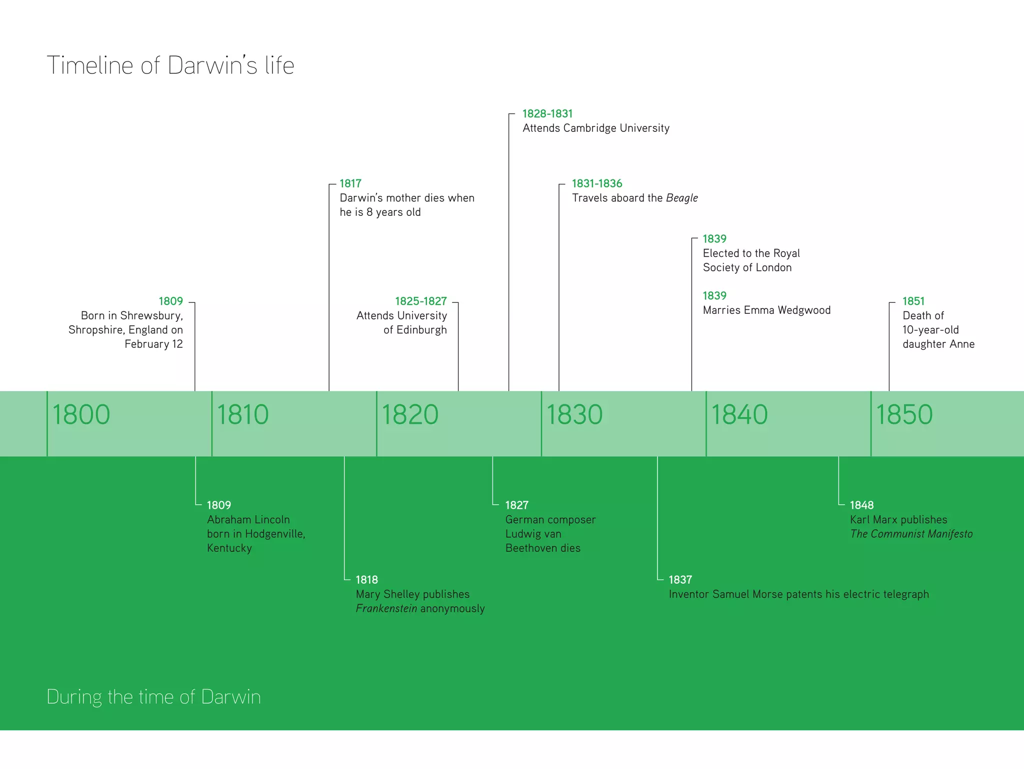 Unit 5: Charles Darwin | PDF