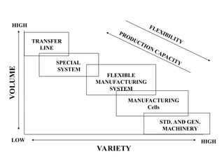 Unit 5 Group Technology in Computer Aided Design | PPT