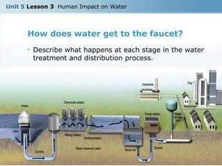 U5 L3 Human Impact on Water | PPT