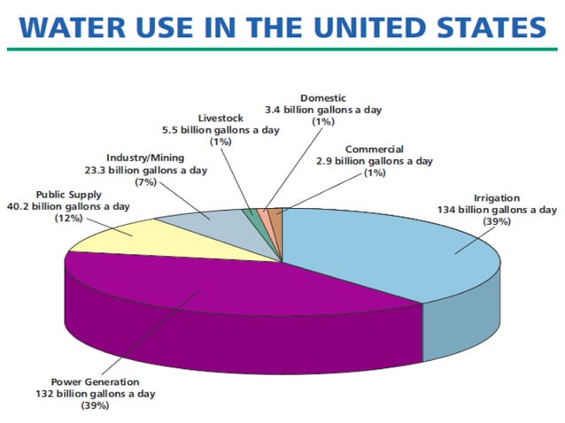 U5 L3 Human Impact on Water | PPT | Science
