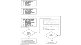 LCA SAFETY MAINTENANCE and CASE STUDY | PPT