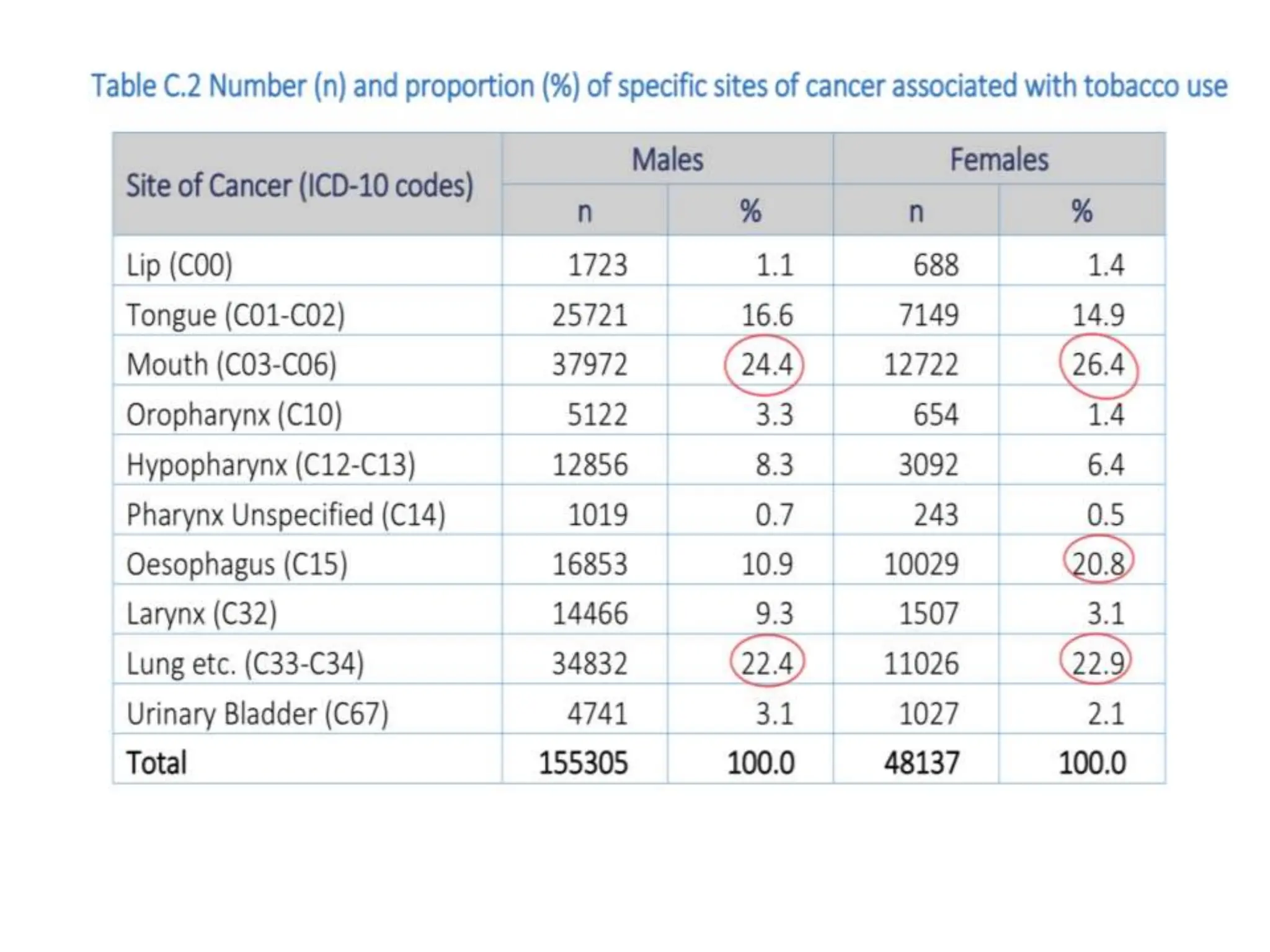 Tobacco_and_cancer - epidemiology, types of cancer caused, management ...