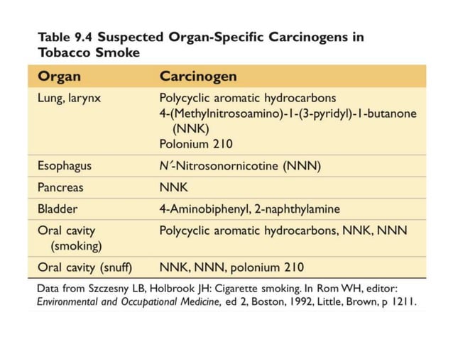 Tobacco_and_cancer - epidemiology, types of cancer caused, management ...