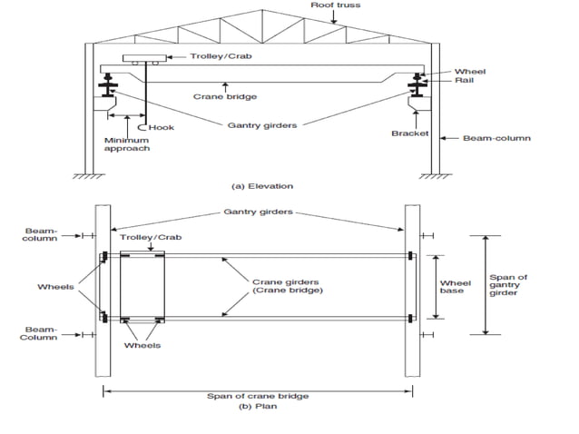Gantry Girder | PPTX