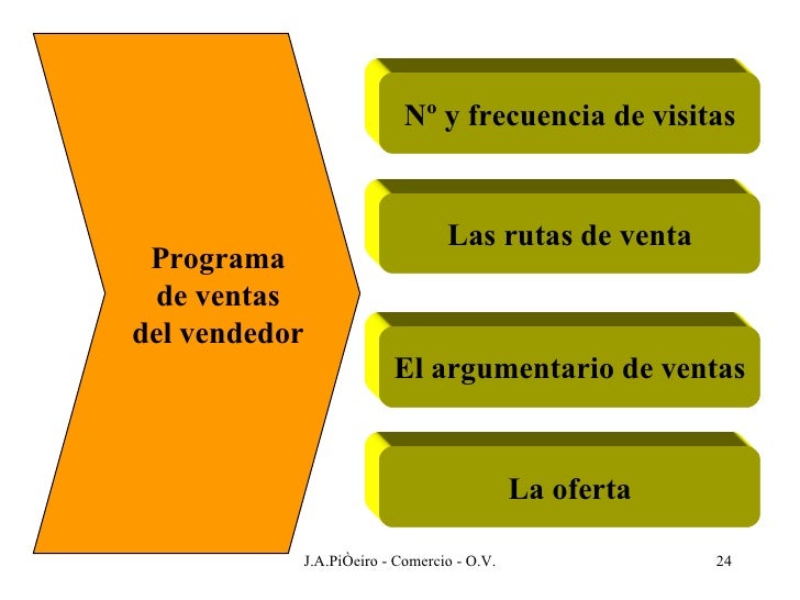 PLAN ESTRATEGICO DE VENTAS : PLAN DE TRABAJO DE VENTAS