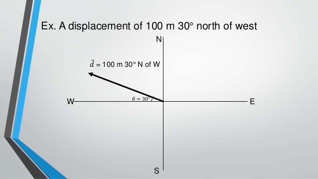 Unit 6, Lesson 3 - Vectors