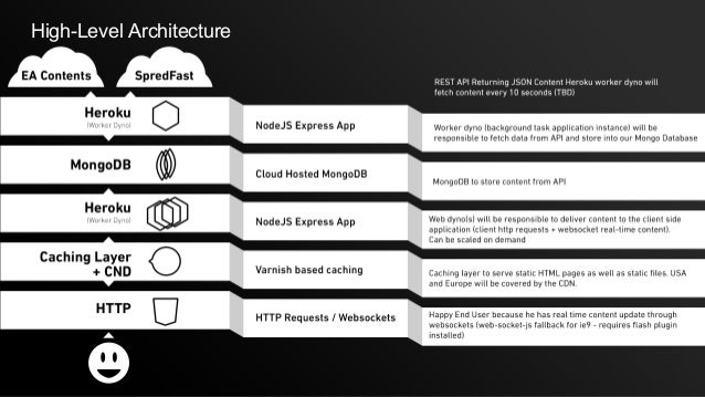 Heroku Architecture by Pankaj Kumar