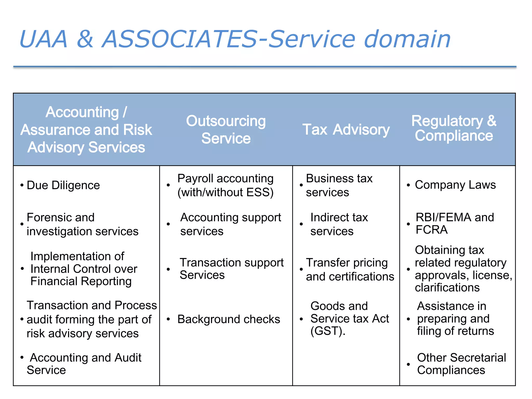 M/s UAA associates profile | PDF | Business Accounting & Finance | Business