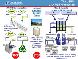 Undelivered Flow for Mail Systems Needed As Wanted | PDF