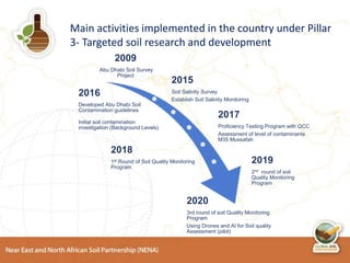 Item 2. National updates on soil - United Arab Emirates | PPT