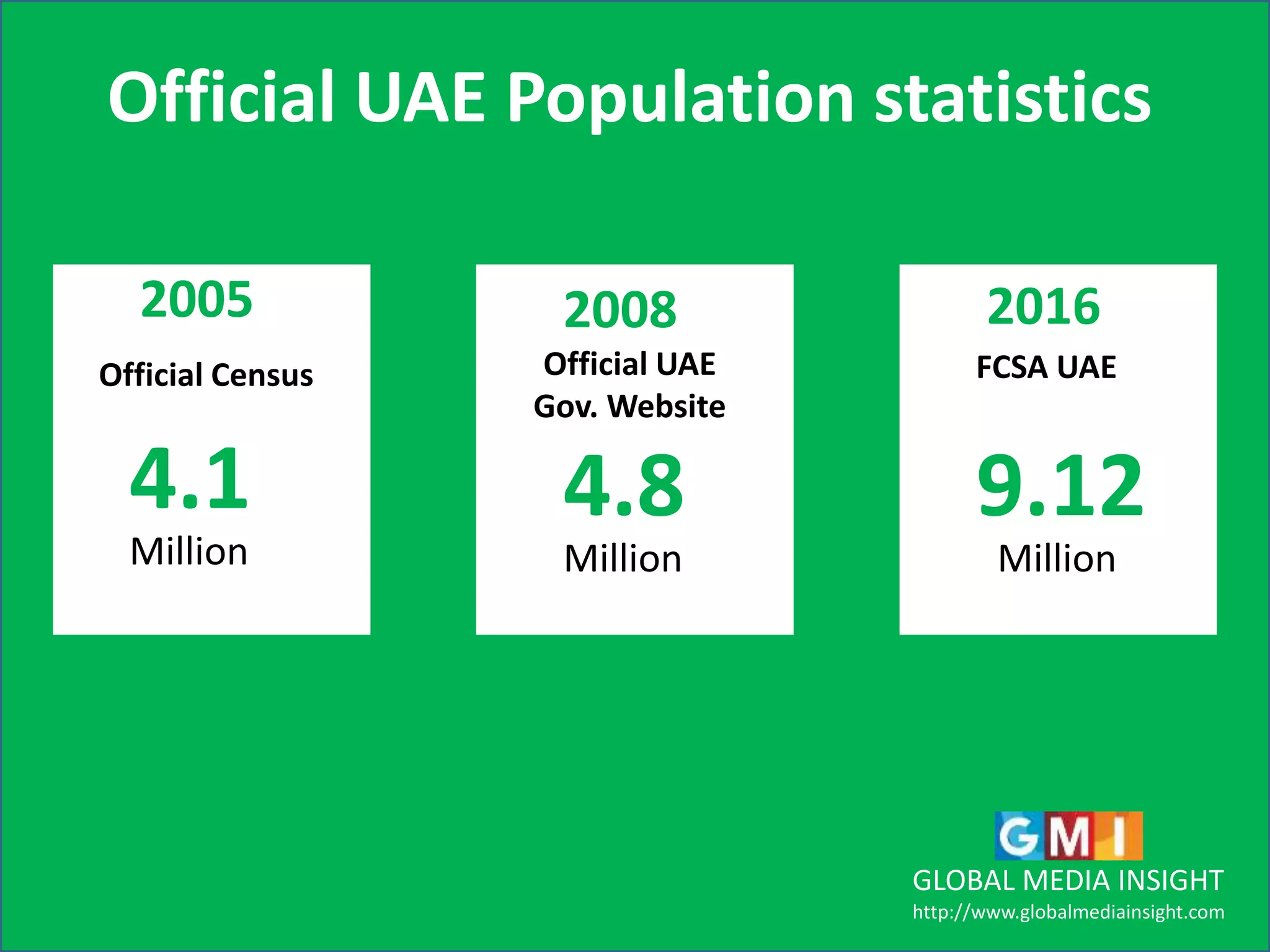 Population of UAE (2018) | PPTX