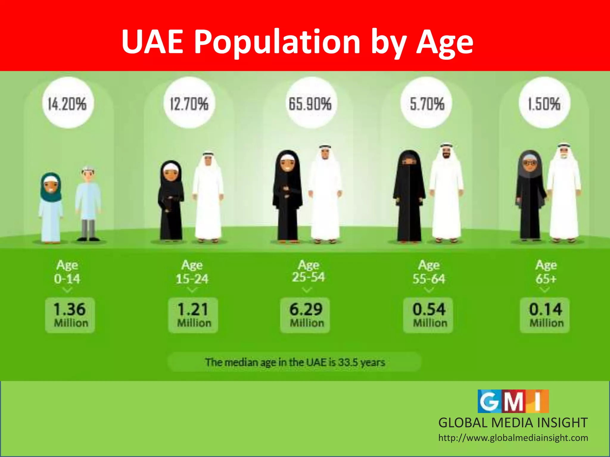 Population of UAE (2018) | PPTX