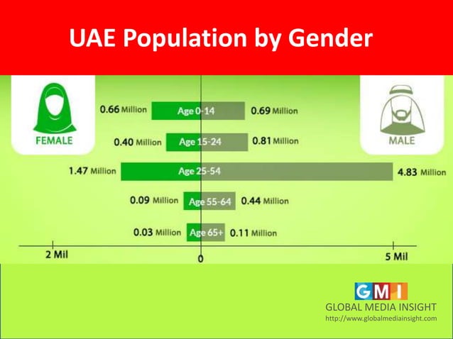 Population of UAE (2018) | PPTX