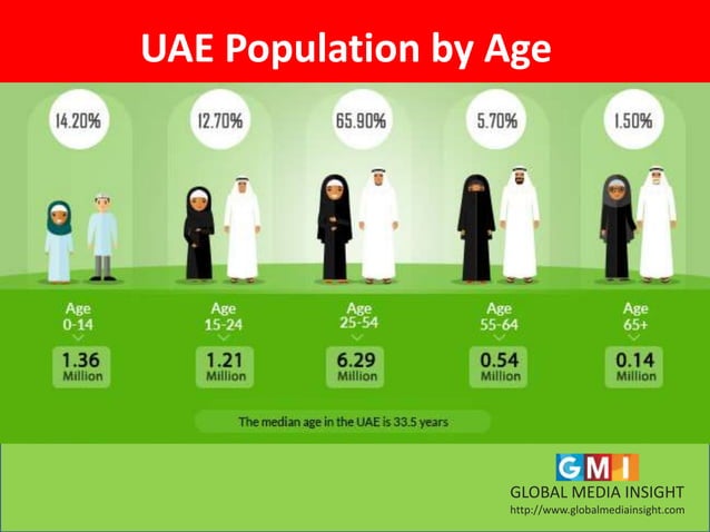 Population of UAE (2018) | PPTX