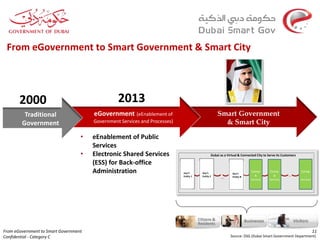 From eGovernment to Smart Government, United Arab Emirates | PPTX