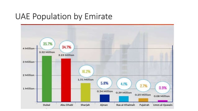 Uae population | PPTX | Geography | Science