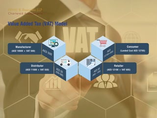 VAT Implementation in UAE | PPT