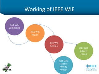 Introduction to IEEE WIE | PPTX