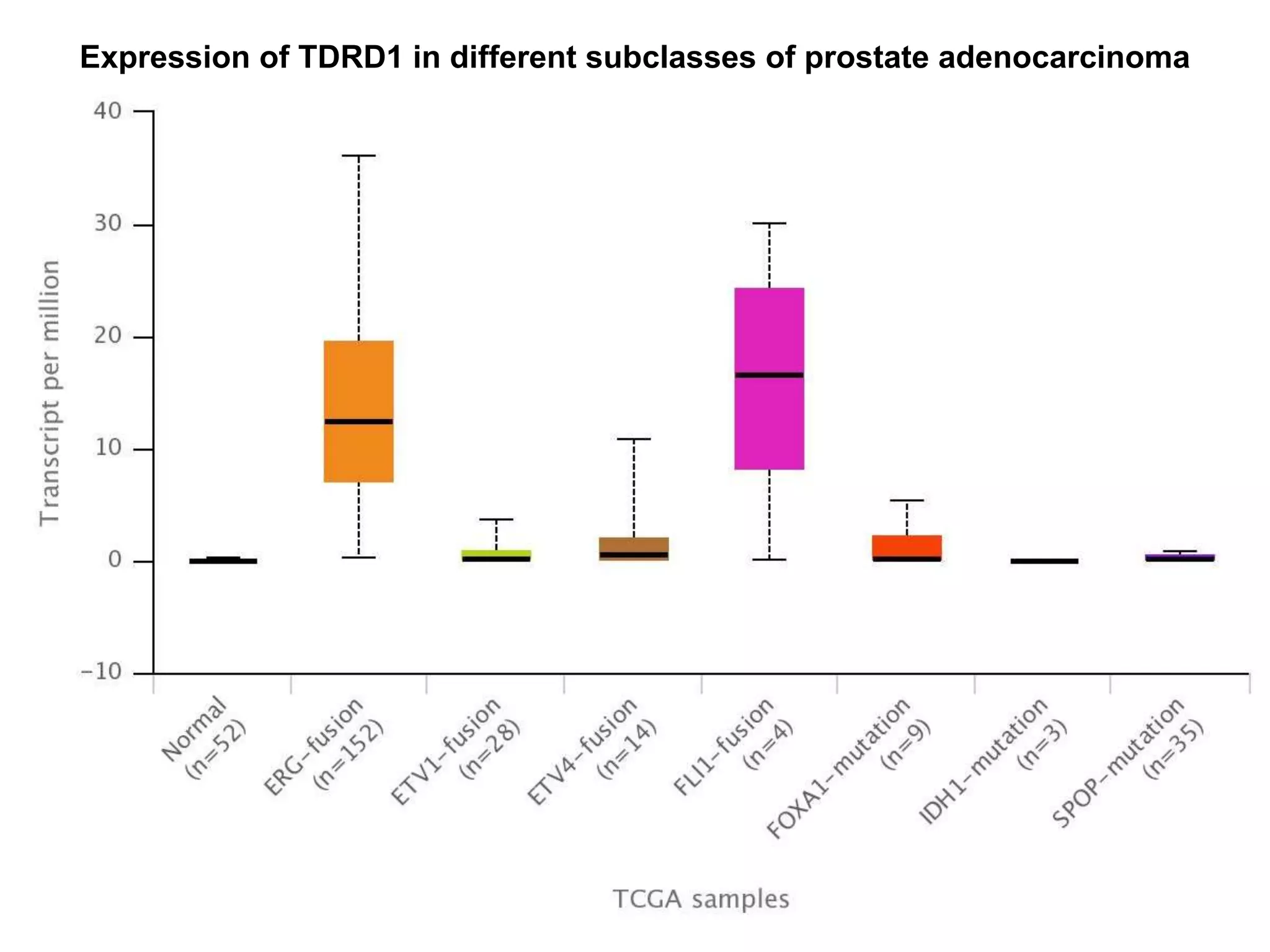 Ualcan- user friendly portal to analyse TCGA RNA-seq data | PPT