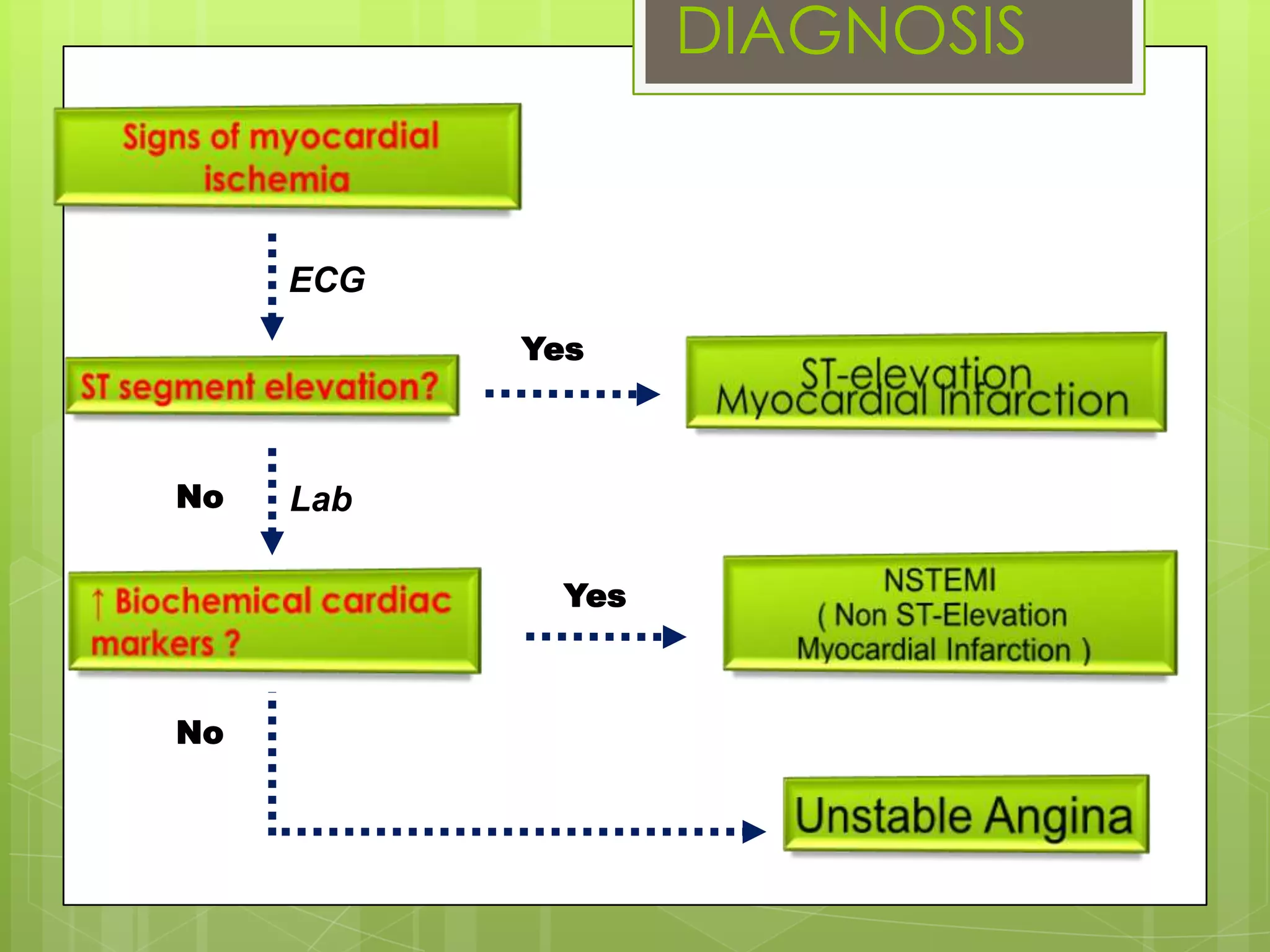 Unstable Angina Pectoris | PPTX