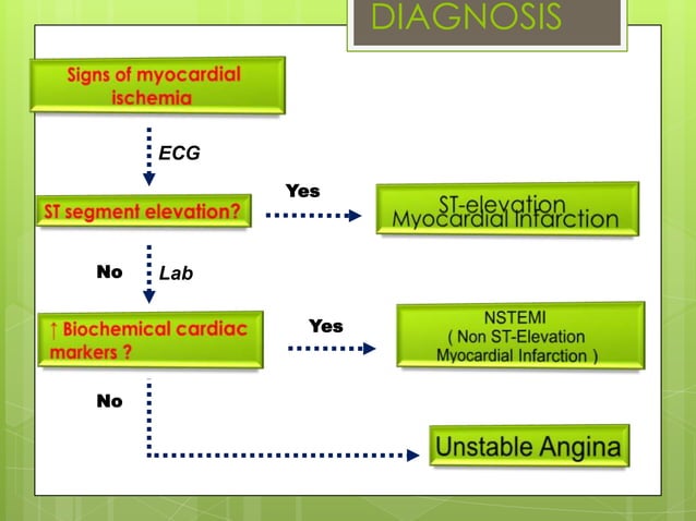 Unstable Angina Pectoris