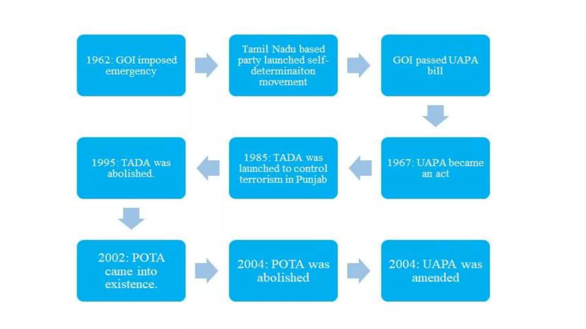 UAPA- Unlawful Activities Prevention Act | PPTX
