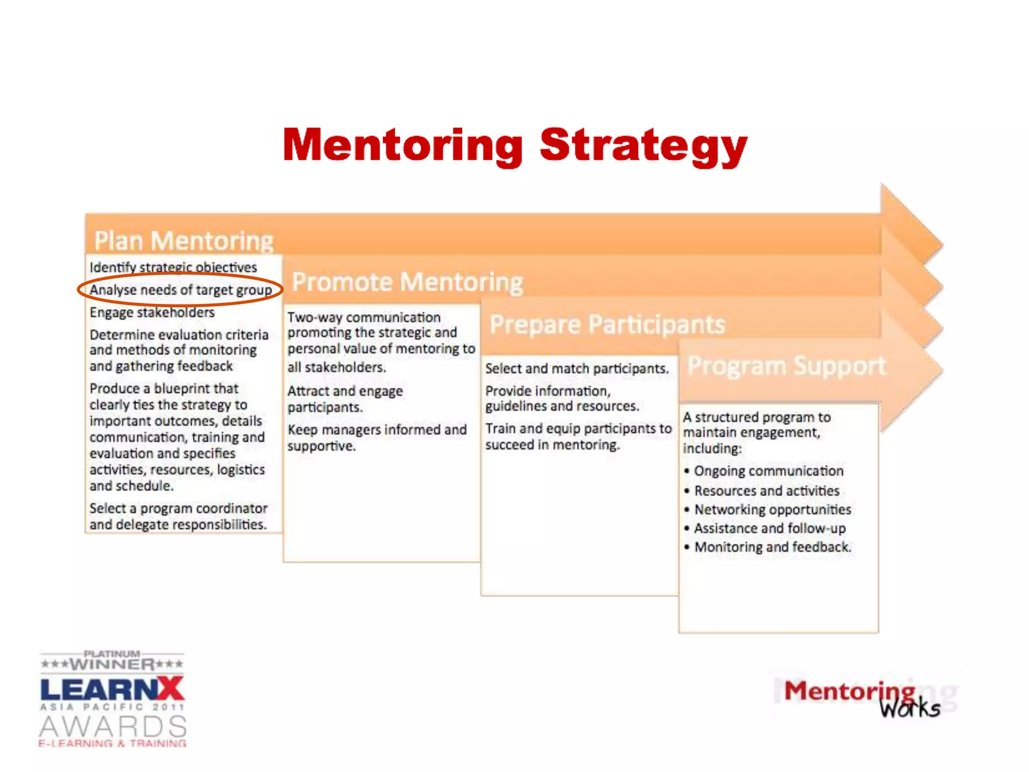 Why and How Mentoring Works | PPT