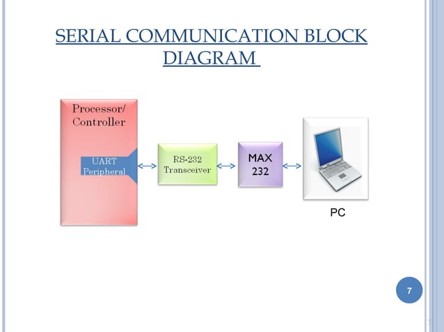 UART | PPT | Computer Peripherals | Computing