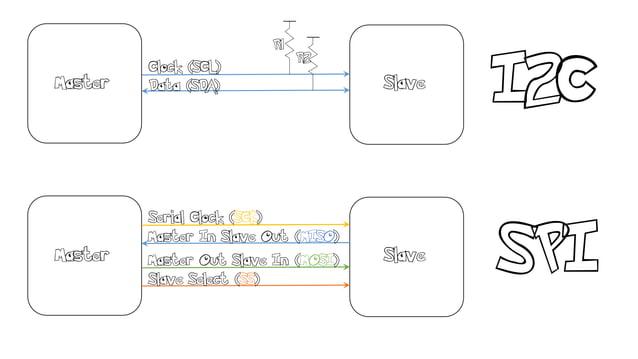 Fun and Easy UART - How the UART Protocol Works | PDF