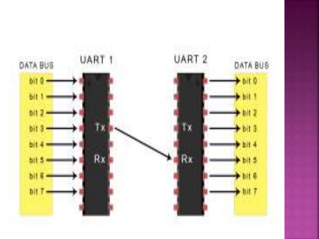 Uart | PPTX | Computer Networking | Computing