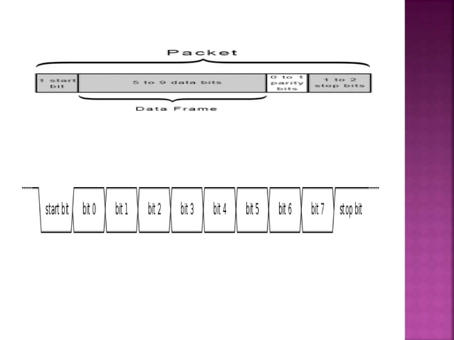 Uart | PPTX | Computer Networking | Computing
