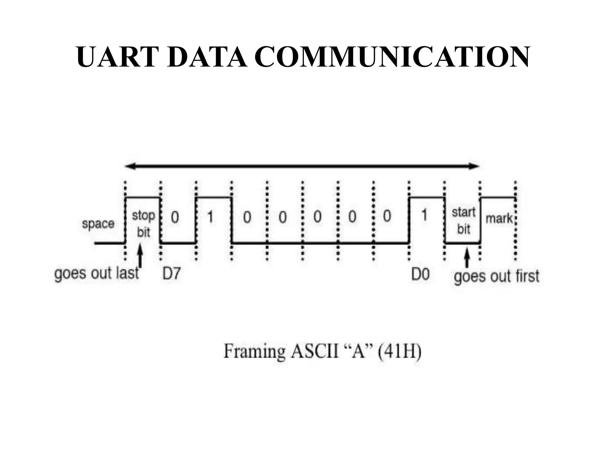 UART Communication | PPTX