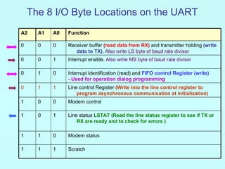 Uart 16550 | PPT