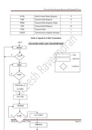 Universal Asynchronous Receive and transmit IP core | PDF