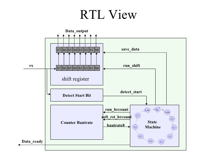 Uart VHDL RTL design tutorial Uart VHDL RTL design tutorial